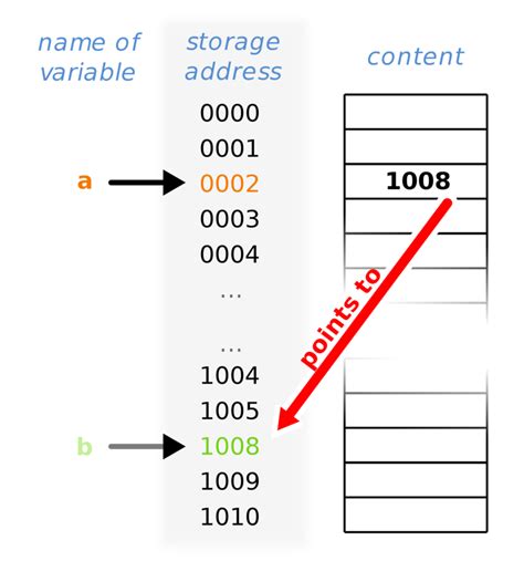C 指標 Pointer Part1