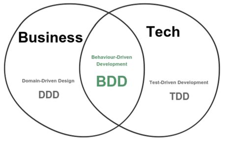 put behavior driven development in practice using scala