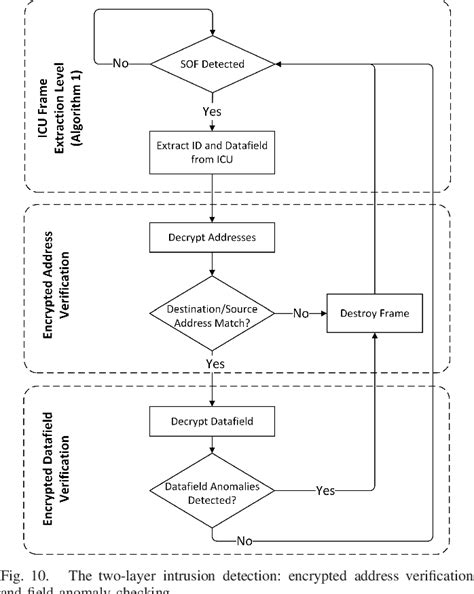 Figure 10 From Effective Intrusion Detection And Prevention For The Commercial Vehicle Sae J1939
