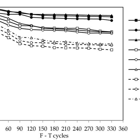 relative dynamic modulus of elasticity of ecc specimens after different