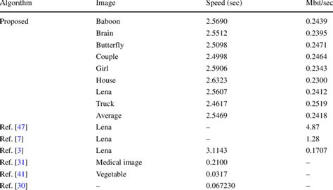 Encryption Speed Of The Proposed Algorithm And Some Other Schemes