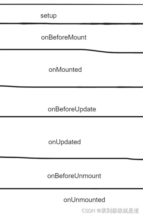 Vue3深入理解setup、ref、computed和watch生命周期 Csdn博客