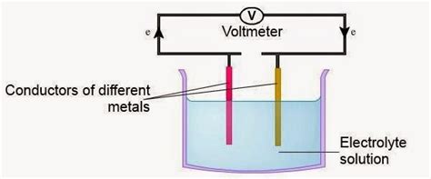 My Share Learning Content 6 5 Voltaic Cell