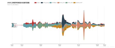 Pyecharts丨将主题的演变嵌入时间长河中——主题河流图主题演变可视化 Csdn博客