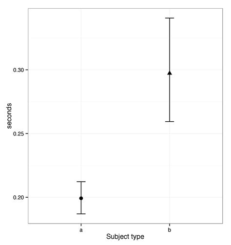 Should I Report Median Or Mean Based Data If Using Permutation Tests