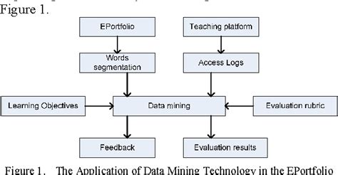 Figure 1 From The Application Of Data Mining Technology In Distance Learning Evaluation
