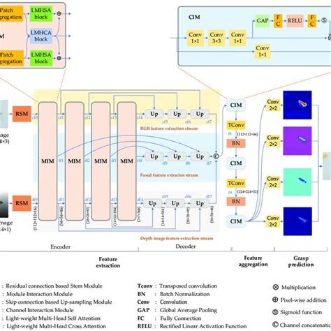 Bilateral Cross Modal Fusion Network Architecture Download Scientific Diagram