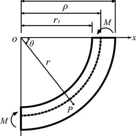 A Bimodular Fgm Curved Beam In Pure Bending Download Scientific Diagram