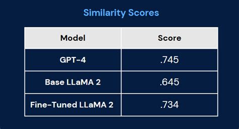 Fine Tuned Large Language Models For Smoother Collaborative Experiences