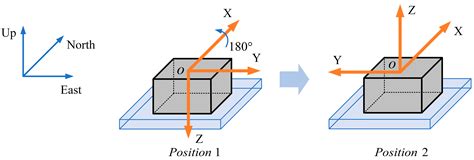 Electronics Free Full Text Modeling And Compensation Of Inertial