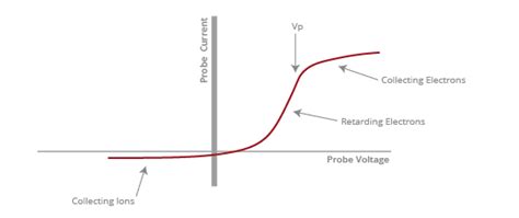 Langmuir Probe Theory Of Operation Impedans