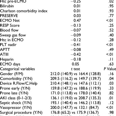 Parameters Associated With Ecmo Survival Continuous And Categorical Download Table