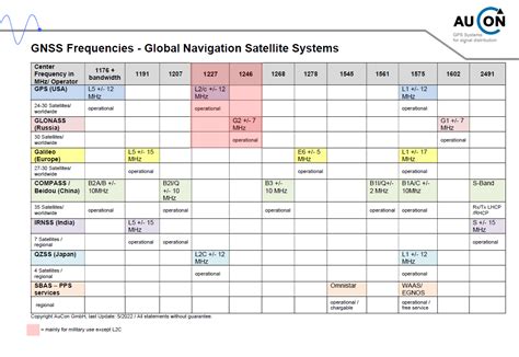 Frequencies Of The Gnss Aucon