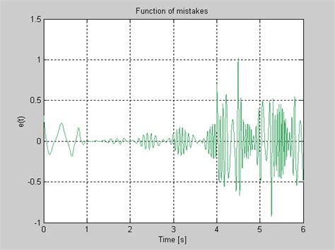 14 Function The Mistakes Of Training Of Neural Network Download Scientific Diagram