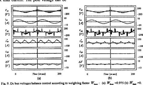 Figure 9 From A New Discontinuous Pwm Strategy Of Neutral Point Clamped Inverter Semantic Scholar