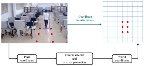 Adaptive Kalman Filter Fusion Positioning Based On Wi Fi And Vision