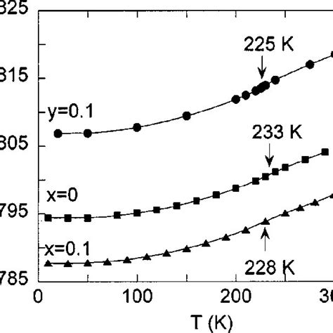 Lattice Parameters A And C For Tetragonal Sr 07 Ca 03 Mno 3 As A