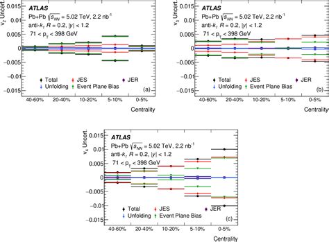 Figure 4 From Measurements Of Azimuthal Anisotropies Of Jet Production In Pbpb Collisions At