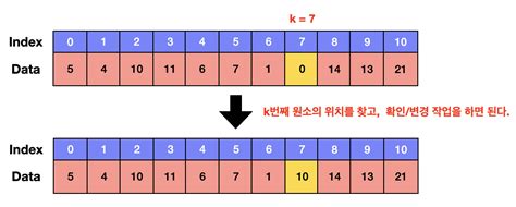 선형 자료구조 배열array 선형 자료구조 배열array