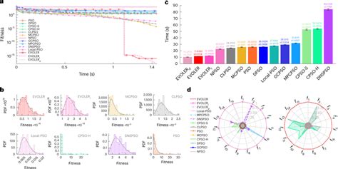 performance in 30 dimensional benchmark problems a averaged