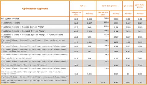 Gpt 4o Function Calling Roughly The Same Accuracy As 4 But Faster And Cheaper Rllamaindex