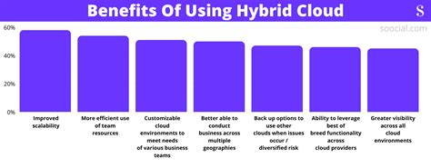 Hybrid Cloud Statistics To Make Informed Decisions In Soocial