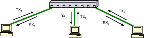 Figure 1 From A Scheduling Algorithm Of Periodic Messages For Hard Real Time Communications On A