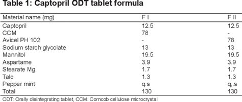 Table 1 From Formulation Of Orally Disintegrating Tablets Of Captopril As Superdisintegrant