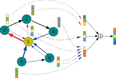 Aggregating Information For Hidden Node Download Scientific Diagram