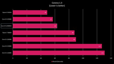 Intel Core I9 12900hx Review Narrowing The Gap Between Desktop And Mobile Performance Windows