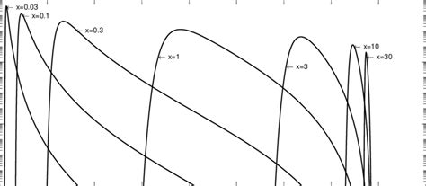 The Integrand Of The Integral Representation 3 Depending On The