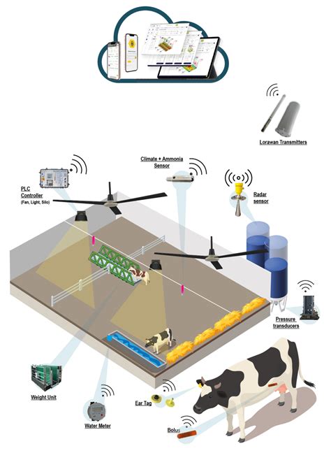 Smart Dairy Farm Zeus Ai