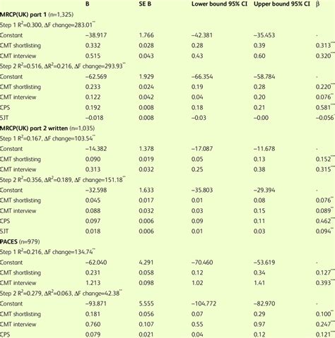 Multiple Hierarchical Regression Examining Predictors Of Performance In