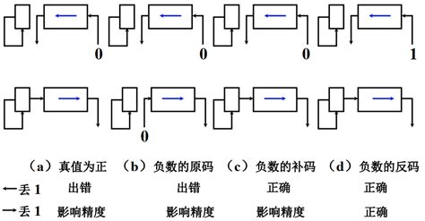 计算机组成原理 —6计算机的运算方法详细计算机组成原理第六章思维导图 Csdn博客 计算机组成原理 —6计算机的运算方法详细计算机组成原理第六章思维导图 Csdn博客