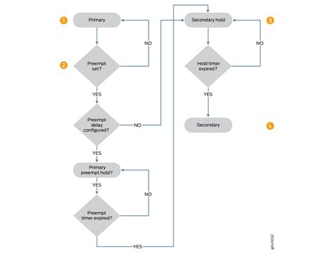 Chassis Cluster Redundancy Group Failover Junos Os Juniper Networks
