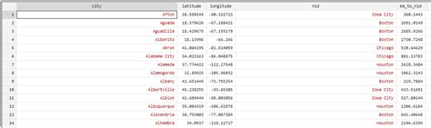 How To Find Nearest Location In Stata Using Geonear The Data Hall