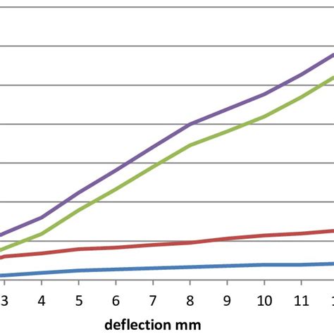 Values Of The Modulus Of Elasticity For All Samples At Laboratory Download Scientific Diagram
