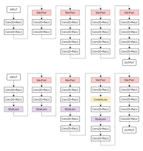 使用 Cnn 提取内容和风格进行风格迁移（pytorch 实现） Violeshnv 博客园