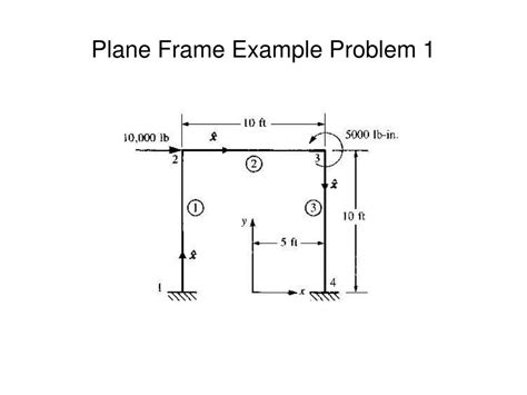 Ppt Chapter 5 Frame And Grid Equations Powerpoint Presentation Free Download Id 3109567