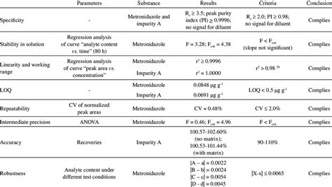 Validation Results Of Hplc Dad Method For Determination Of Download Table