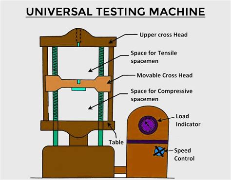 Strength Of Materials Tensile Test