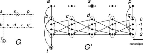 Example Showing The Failure Of Finding The Minimum Cost Download