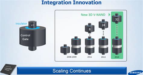 End Of Planar Nand Flash Nears As Samsung To Focus On 3d V Nand Kitguru