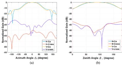 Embedded Element Pattern In A Horizontal Plane And B Vertical Plane Download Scientific
