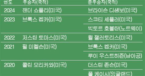표 최근 10년간 메이저 골프대회 Pga챔피언십 우승자2024년 잰더 쇼플리 우승