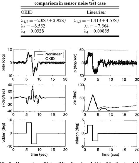 Table 1 From Observer Kalman Filter Identié Cation For Online System