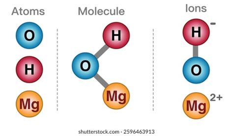 Ion Atom Molecule