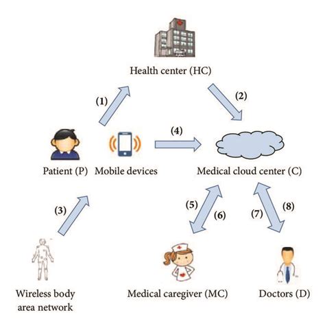 The Architecture Of Cloud Assisted Wireless Body Area Network In Mobile Download Scientific