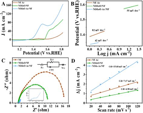 A Polarization Curve Comparison Of Nf Ar Nimoonf And Nimoo Arnf Download Scientific