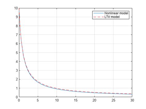 Ltv System Simulate Linear Time Varying Ltv Systems Simulink